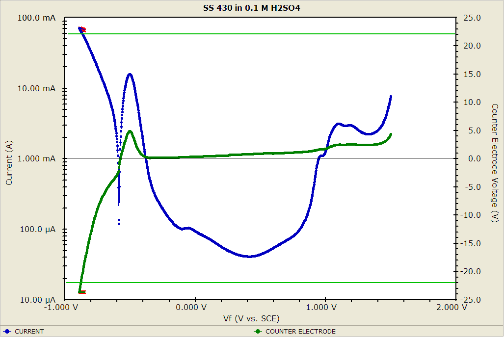 Potentiostat Compliance Voltage: